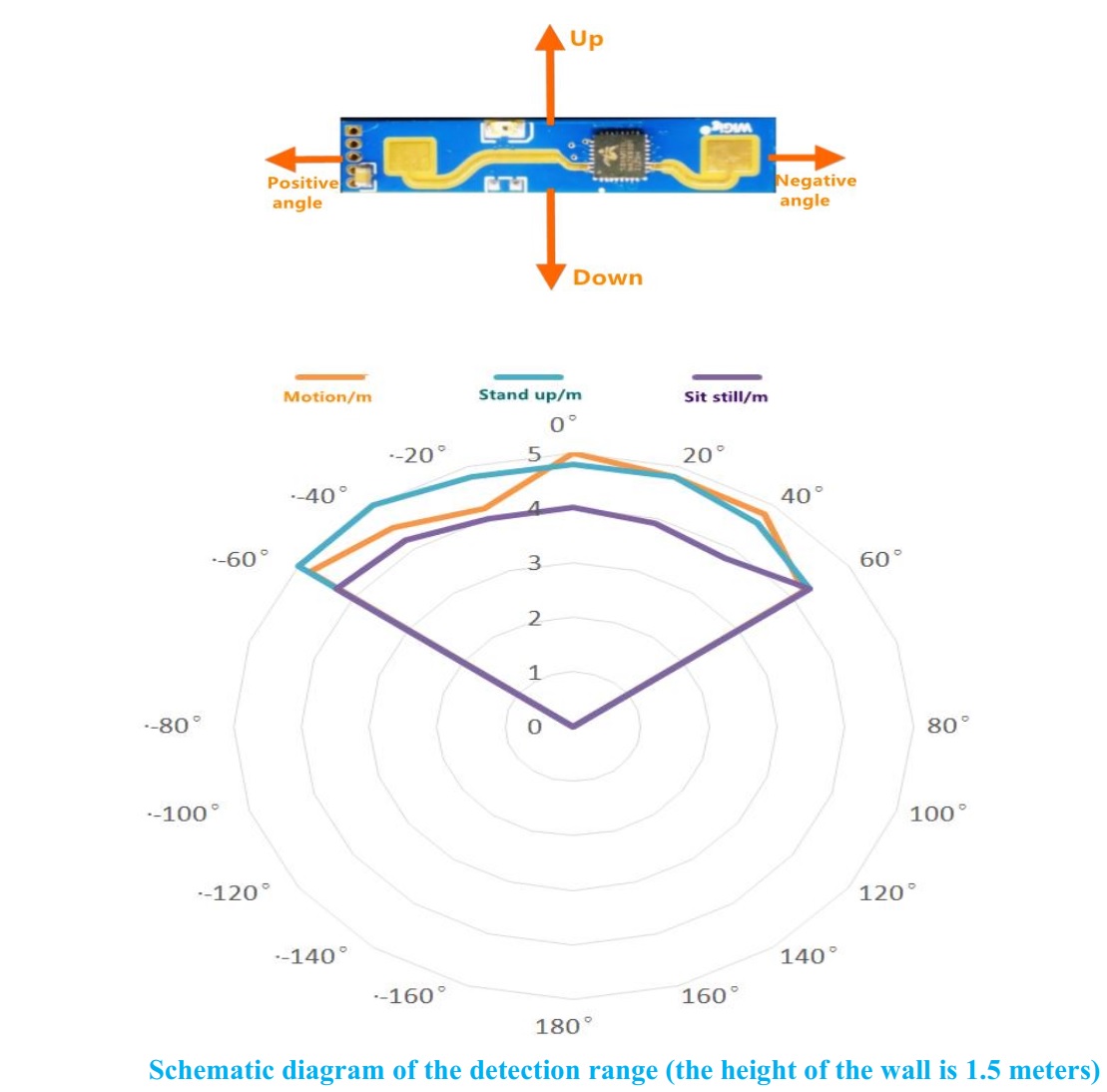 LD2410B High Sensitivity 24GHz Human Presence Sensor